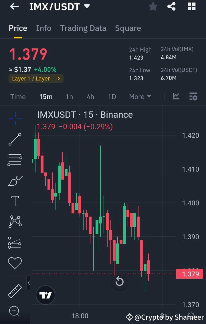 🚨 $IMX / USDT Trading Update - Binance 🚨 🔥 Immutable X ( | Crypto by ...
