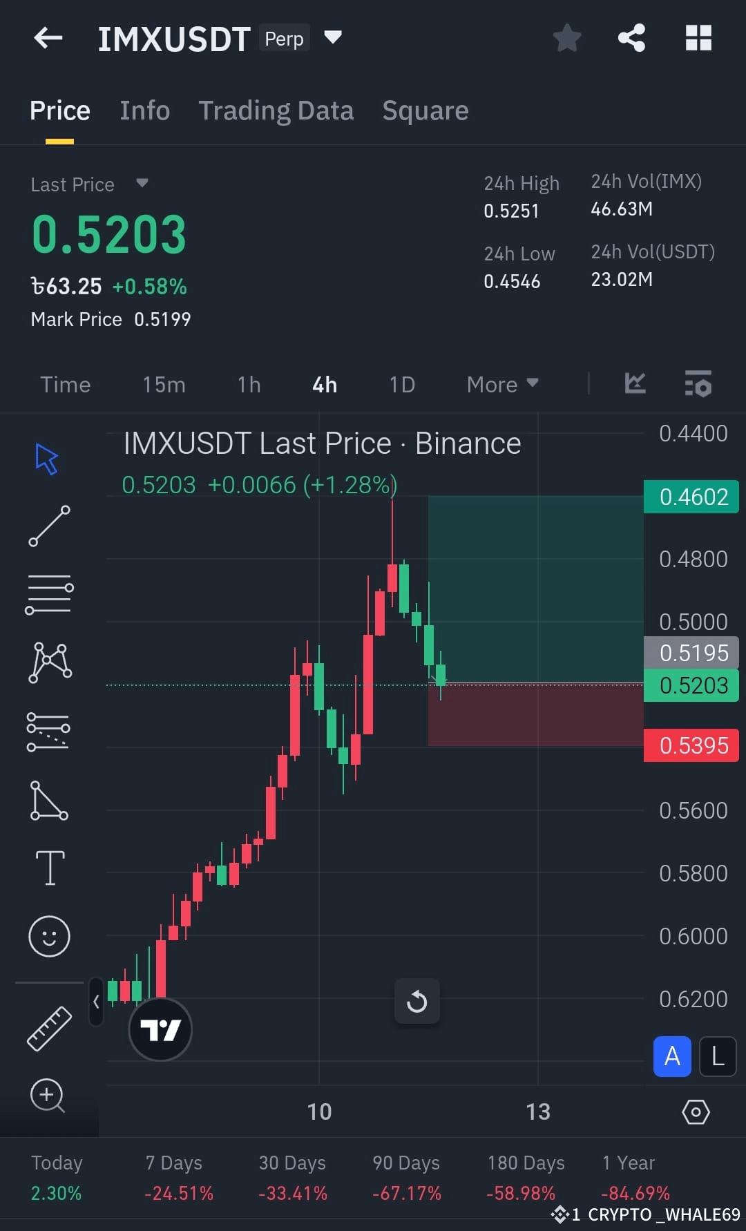 📉 $IMX /USDT Short Trade Setup 📌 Exchange: Binance 📌 Lev | CRYPTO WHALE 69 on Binance Square