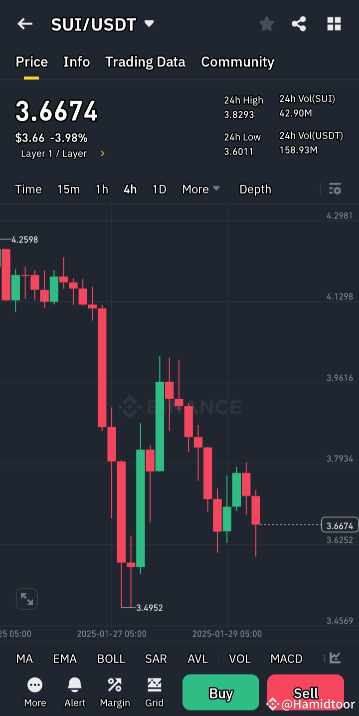 🔻 Short Trade Signal 🔻 $SUI /usdt Entry: $3.67 📉 Stop | Hamidtoor on Binance Square