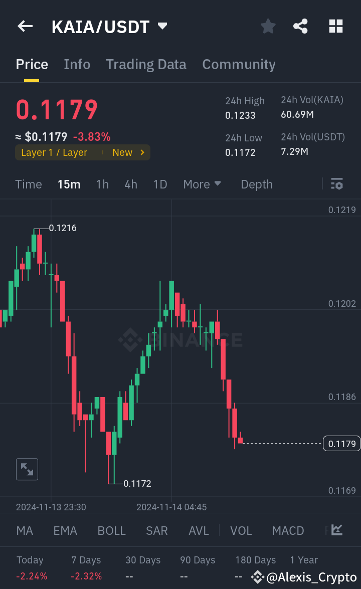 $KAIA $KAIA KAIA/USDT: A Bearish Trend | Alexis_Crypto on Binance Square
