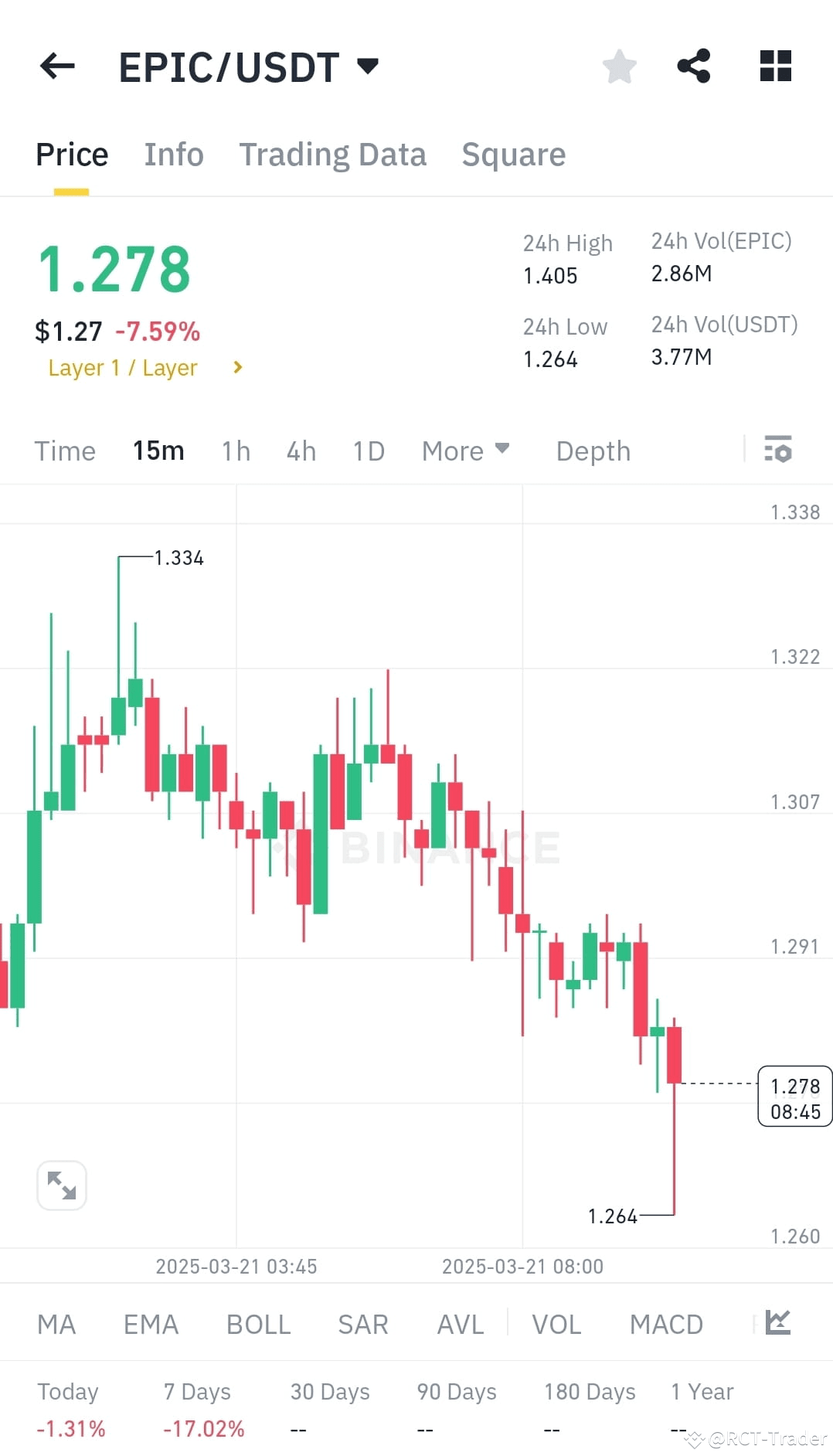 $EPIC /USDT BEARISH BREAKDOWN ALERT 🚨 $EPIC c Chain (EPIC) | RCT-Trader on Binance Square
