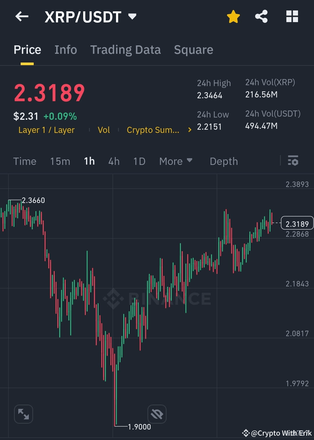 🚀🔥 $XRP /USDT – Ready for a Breakout or Another Rejection? | Crypto With Erik on Binance Square