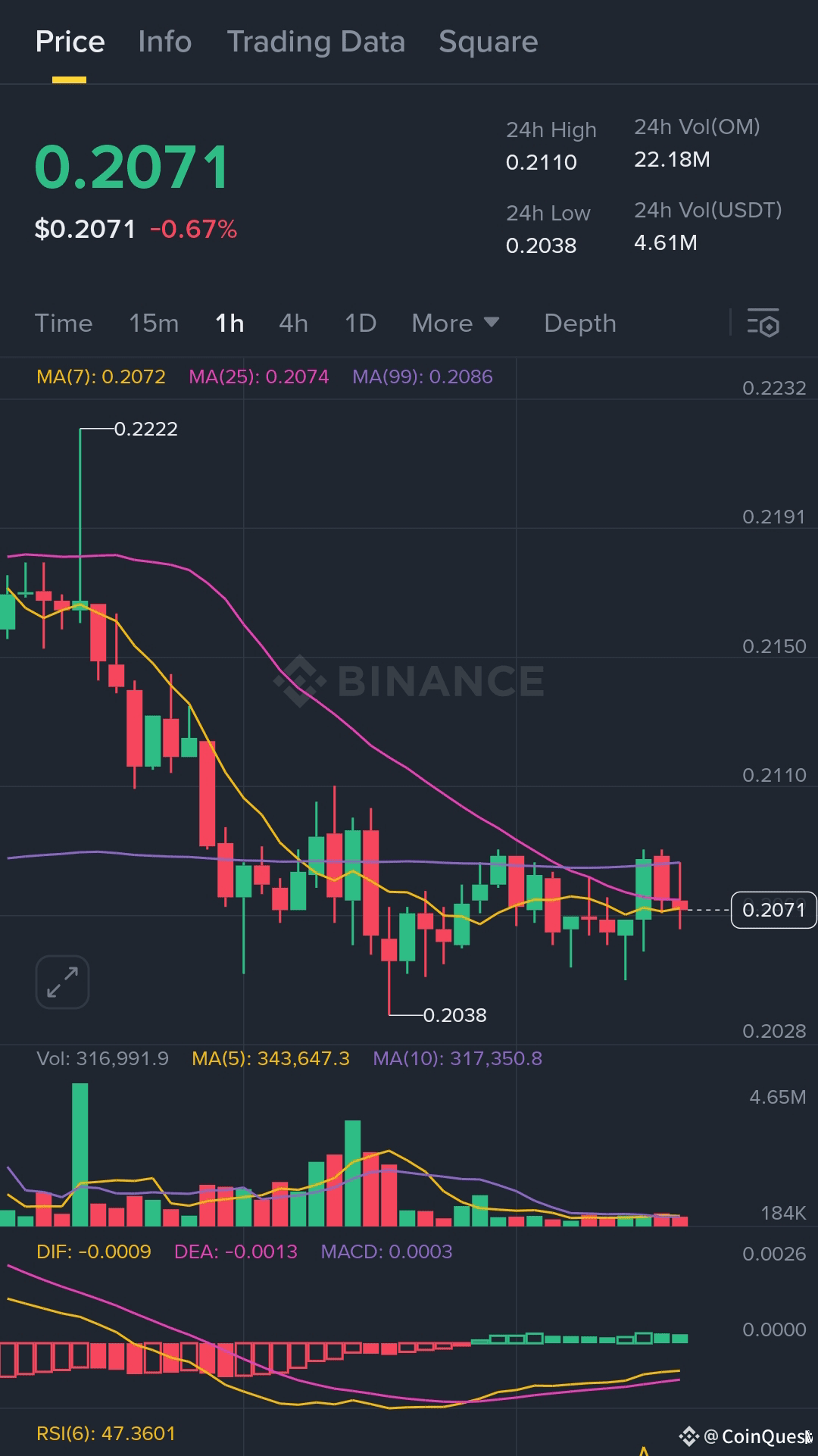 🛑🚦 $OM /USDT Bearish Reversal Confirmed! 📉 $OM has faile | CoinQuest on Binance Square