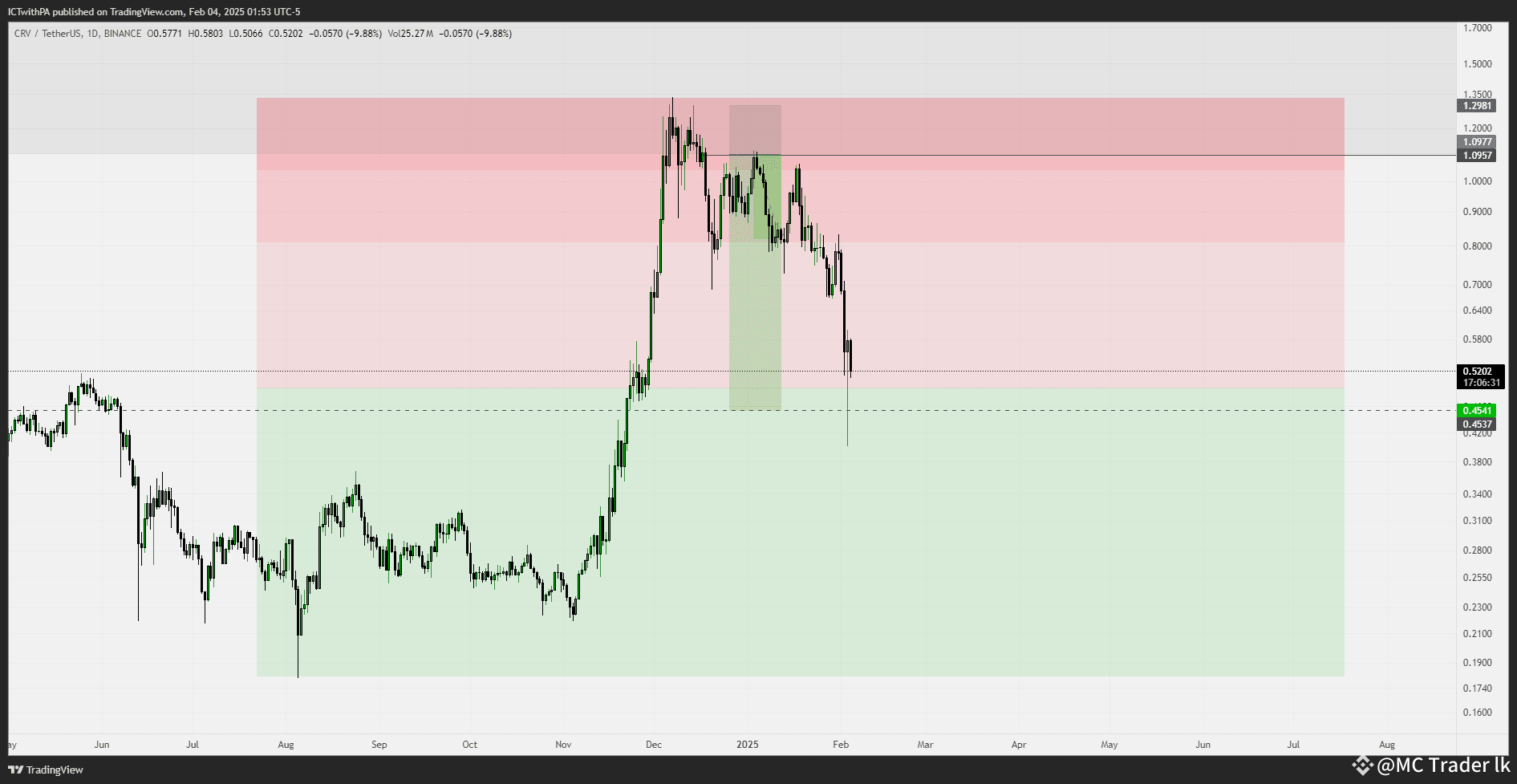 $CRV Swing prediction. 100% accuracy 🔥🤘 | MC Trader lk on Binance Square