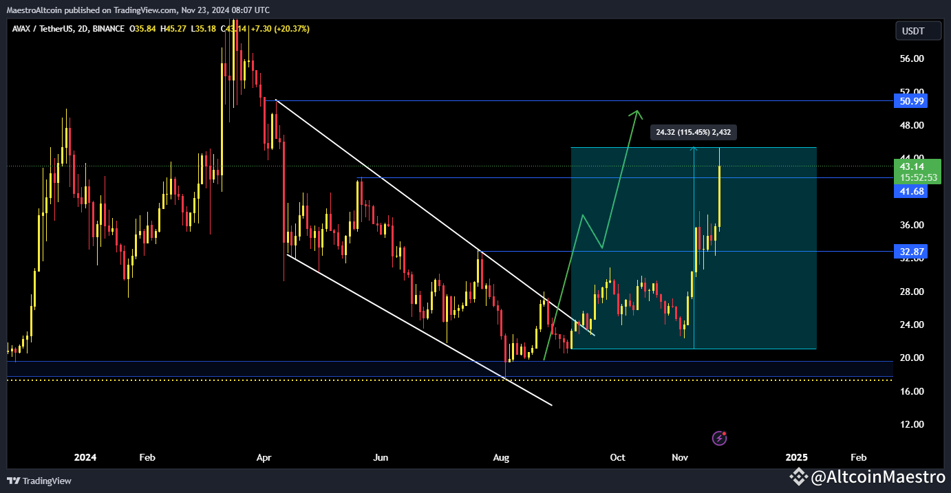 $AVAX Update! Successfully hit my first and second targets w ...