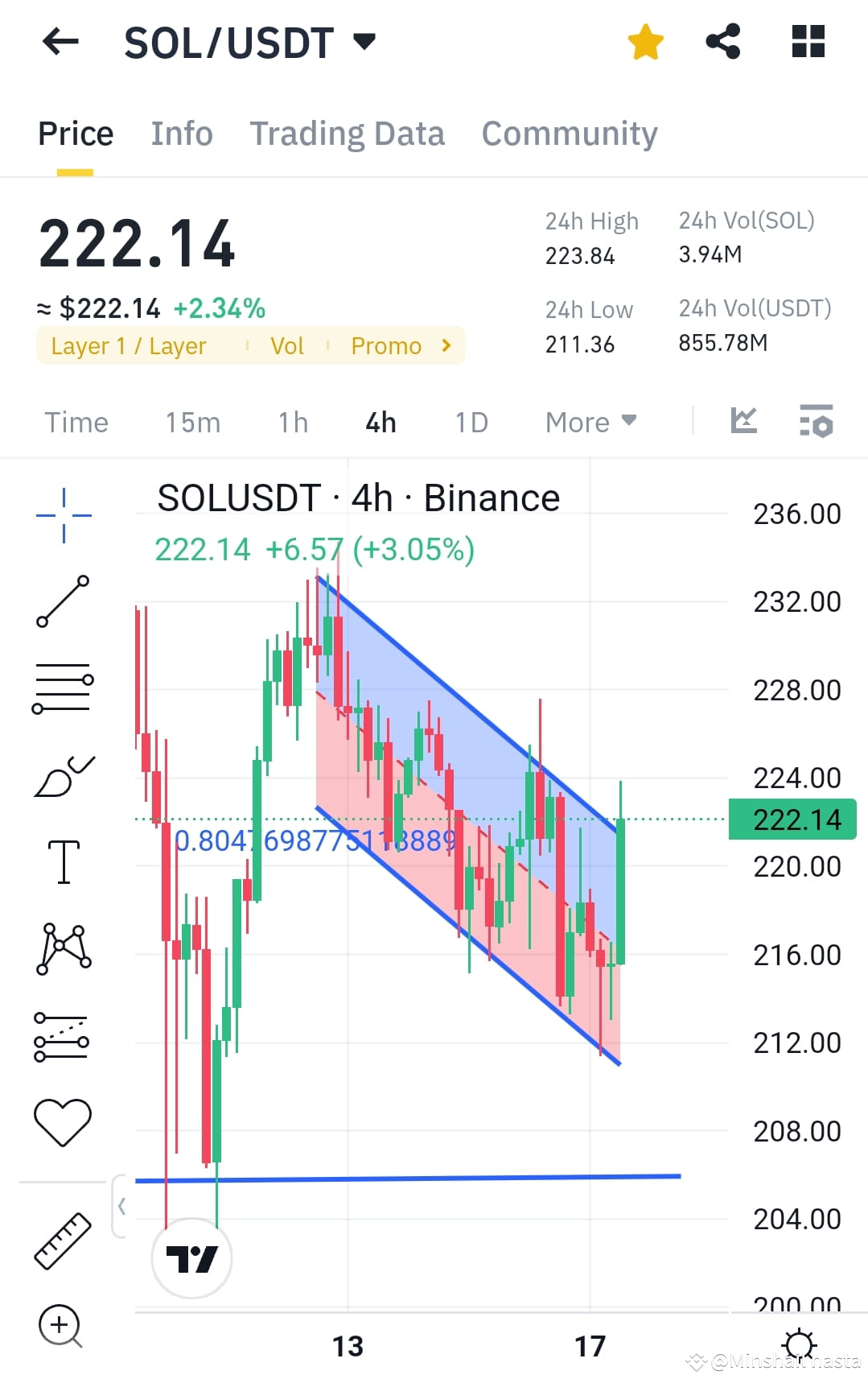 🚨 $SOL /USDT Breakout Alert! 🚨 Solana (SOL) breaks out of | Tabassum Surani on Binance Square