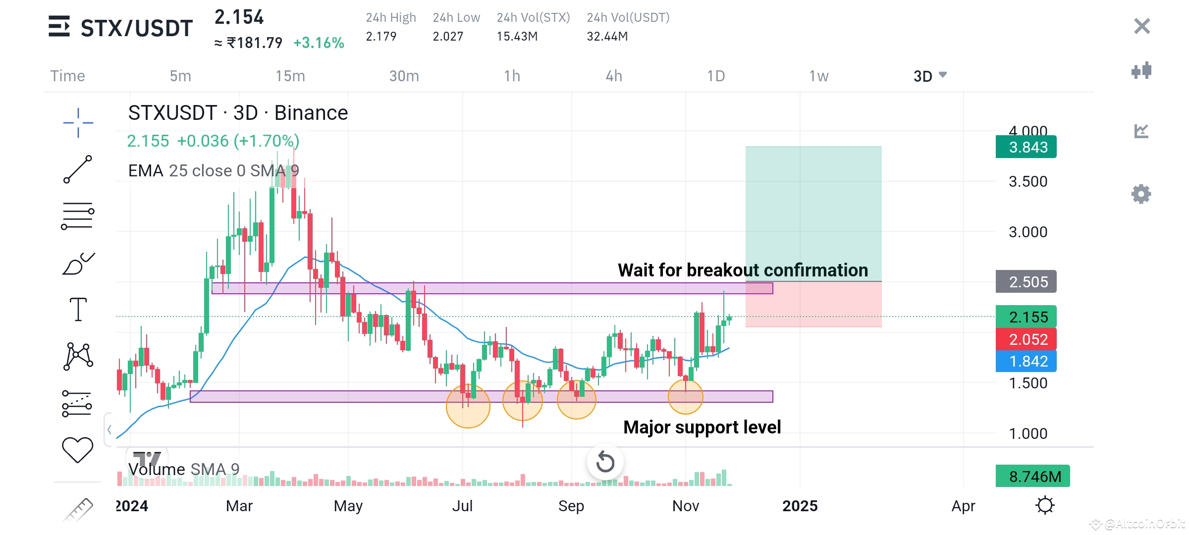 $STX /USDT SPOT Buy Setup marked on the chart. #STX | AltcoinOrbit on ...