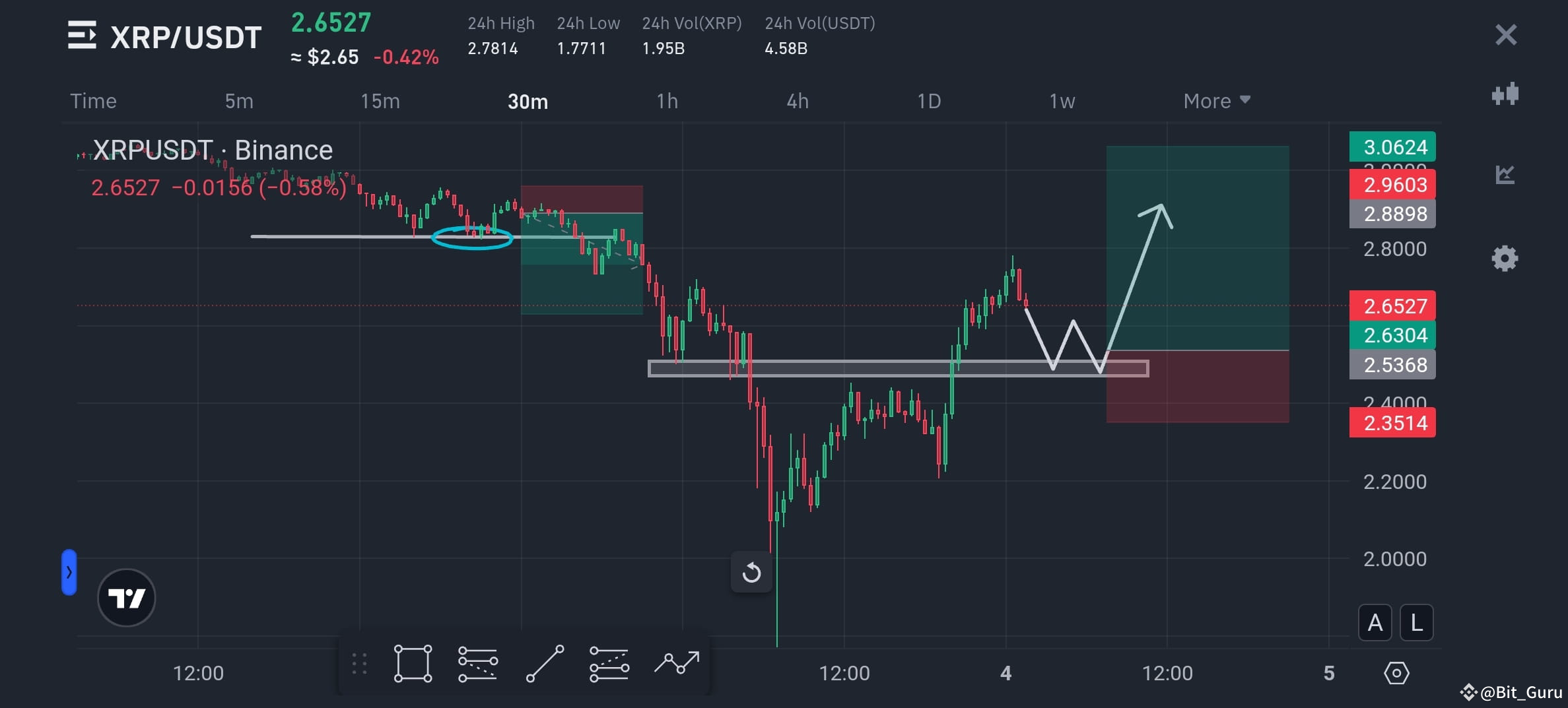 $XRP /USDT - Bullish Setup in Play! 🚀 $XRP is trading at | Bit_Guru on Binance Square