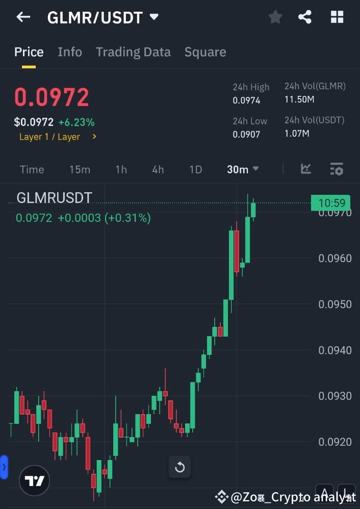 🚀 $GLMR /USDT Bull run alert 💯 🔥 BULLS ARE TAKING CHAR | Zoe_Crypto analyst on Binance Square