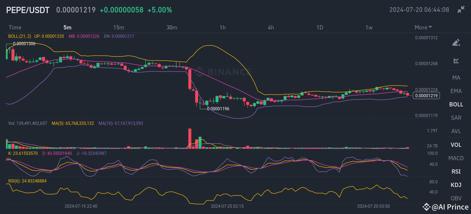 Welcome to the world of cryptocurrency, where prices can flu | AI ...