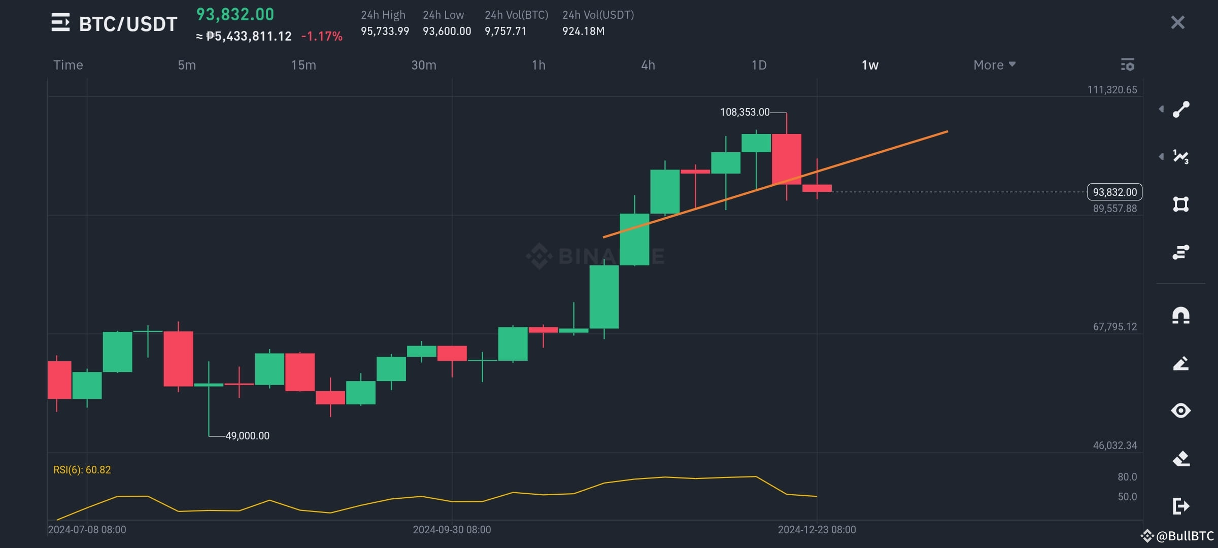 #BTC Old supports are acting as new resistance As a resul | RektCap on ...