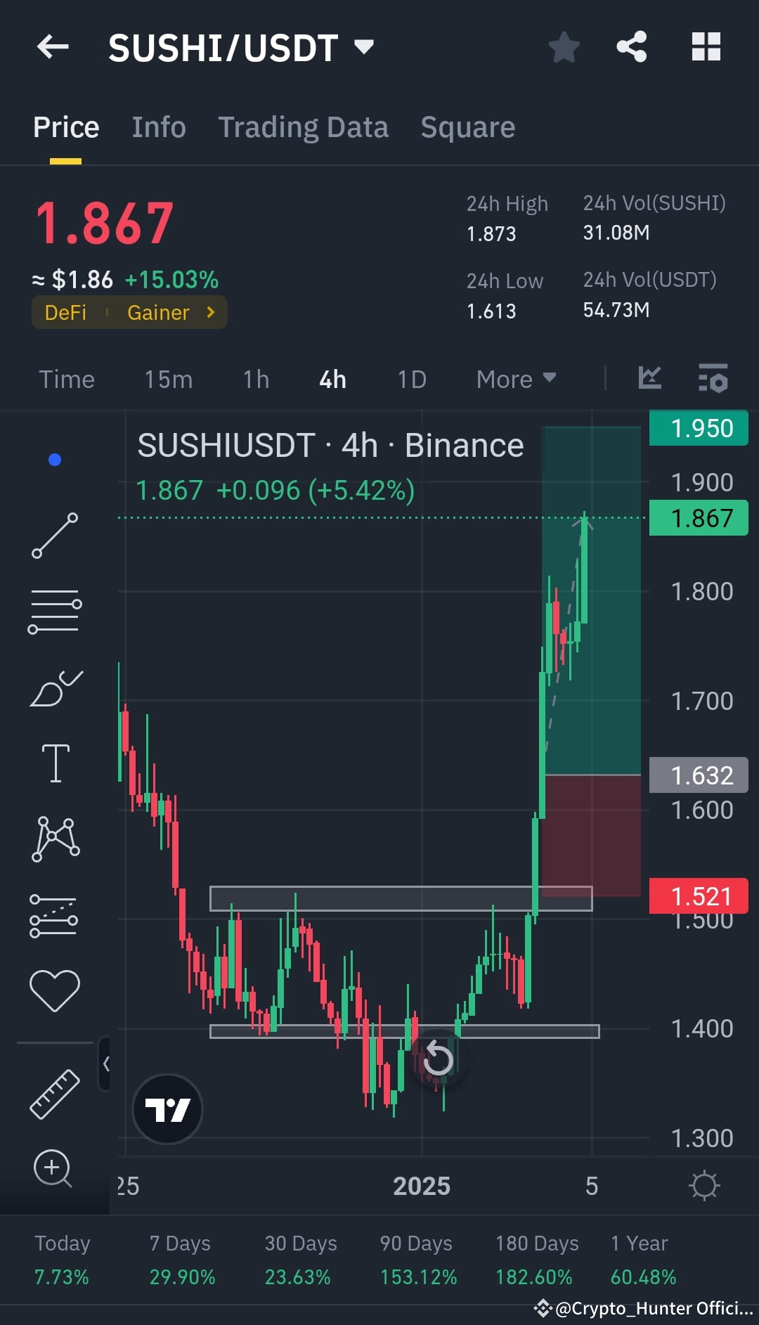 $SUSHI very perfect Analysis 💥💯 just check the trade setu | Professor_Michael on Binance Square