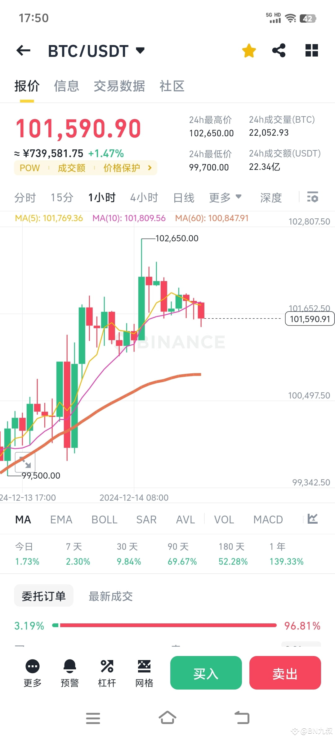 $BTC You say it's falling, is it falling, or is it falling? | 玖叔 on ...