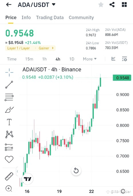 Binance Technical Analysis: $ADA /USDT - Price Surge & Key | RB-Trader on Binance Square