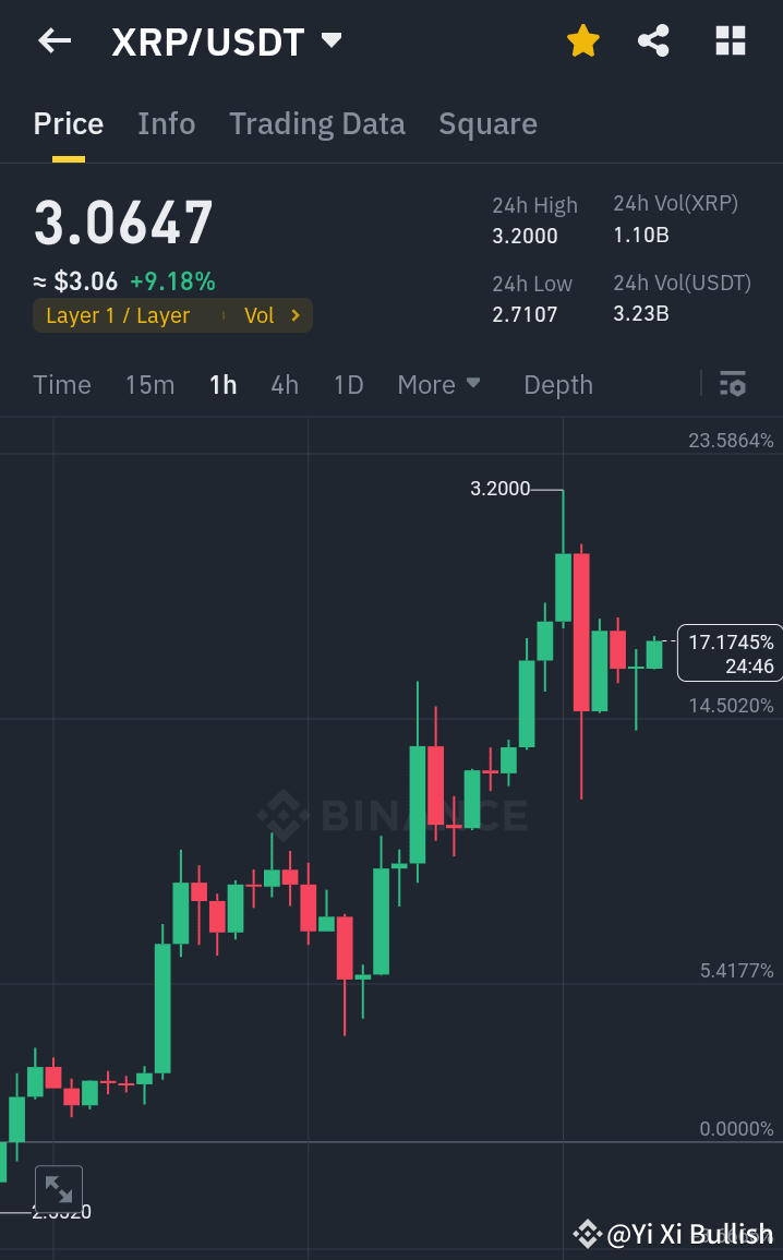 🚀 $XRP /USDT Ready to Soar? Technical Analysis & Trade Sign | Yi Xi Bullish on Binance Square