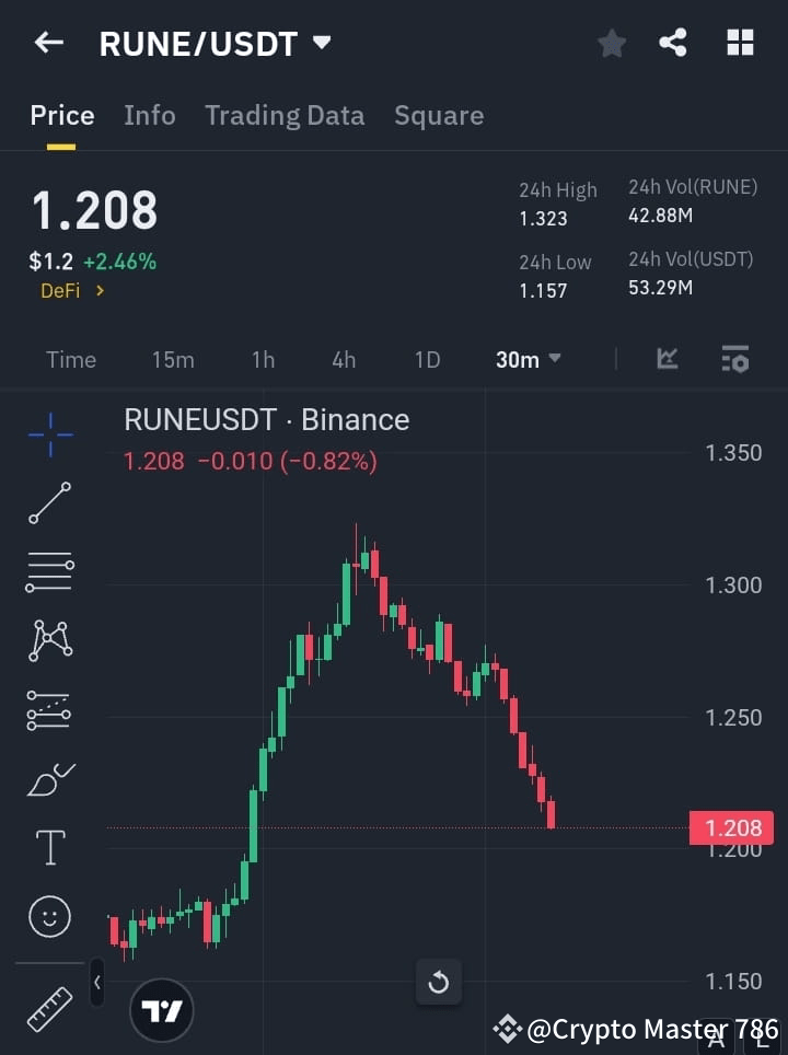 🚀 $RUNE /USDT Short Trade Victory! TP2 HIT! 🔥 📉 Trade Re | Crypto Master 786 on Binance Square