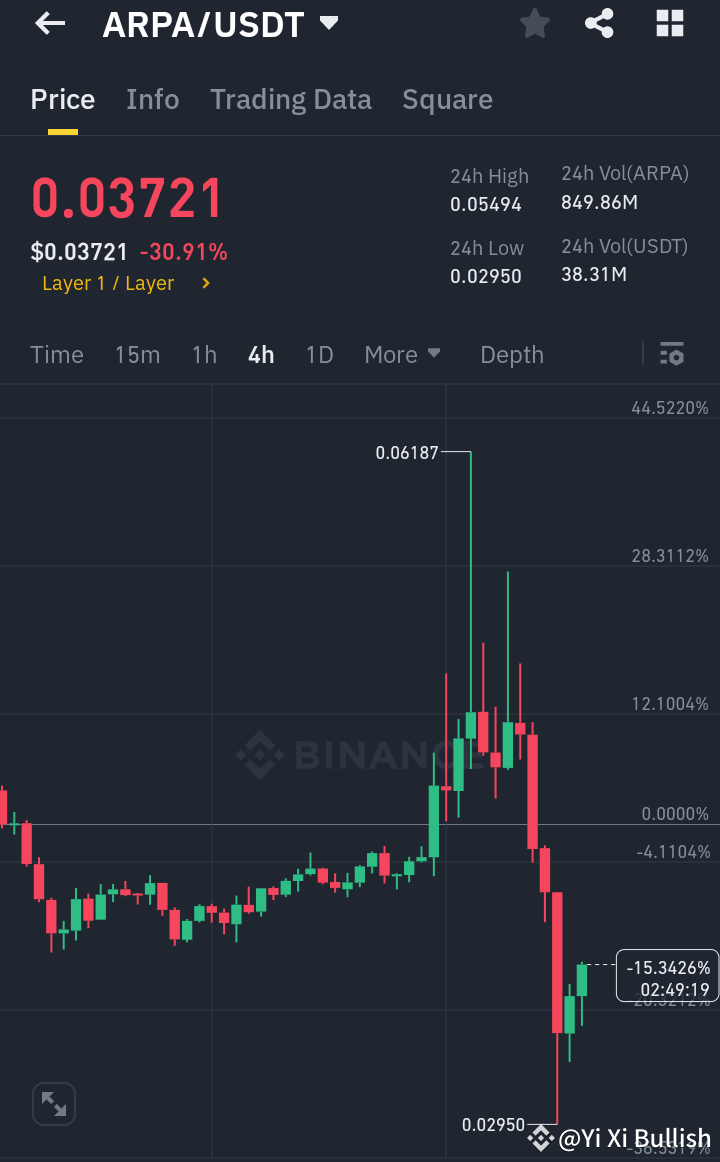 $ARPA /USDT Technical Analysis & Trade Signal 🚀 $ARPA Cu | Yi Xi Bullish on Binance Square