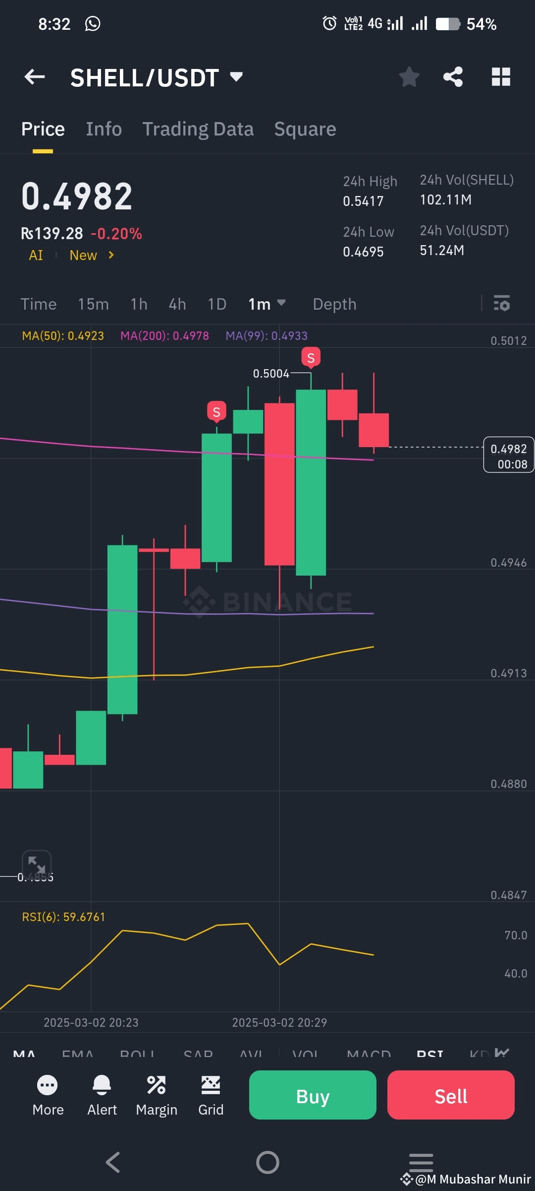 $SHELL Sold All 0.5000 😁 4h dot.👇 | M Mubashar Munir on Binance Square