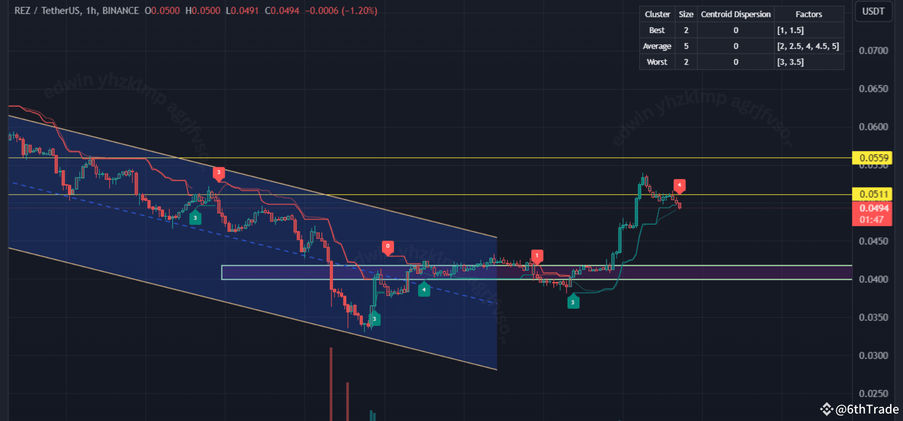 #REZUSDT $REZ The 1-hour chart for REZ/USDT shows a re | 6thTrade on ...