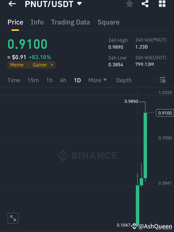 🚀🔥 $PNUT /USDT EXPLODES WITH 83.10% GAINS – COULD THIS BE | AshQueen on Binance Square