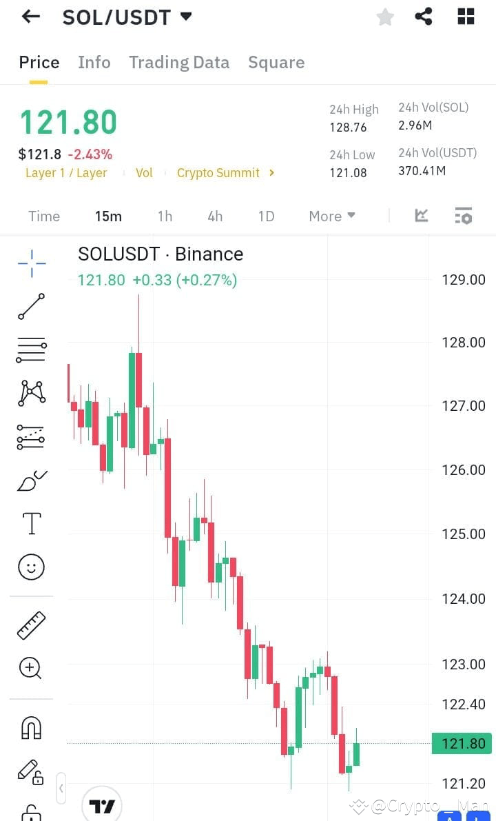 🚀 $SOL /USDT – Kya $125 Ka Resistance Tod Payega? SOL abhi | Crypto_Eagle_Queen on Binance Square