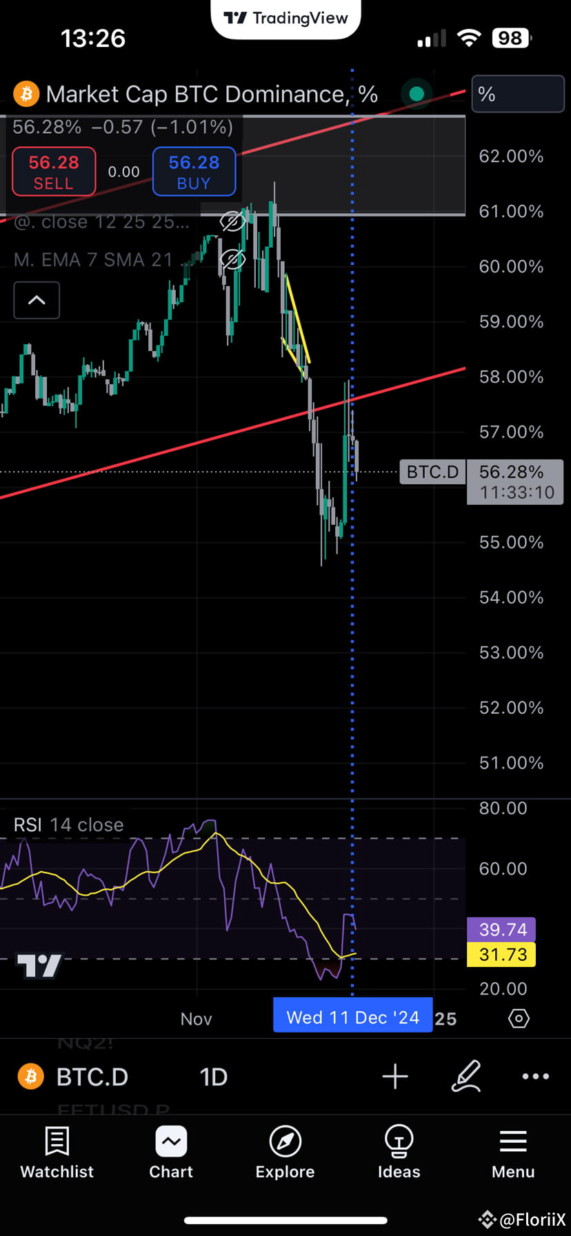 $BTC here we are look at my line in chart i saw big altseaso | FloriiX ...