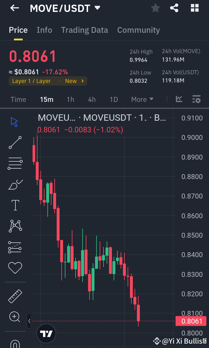 🚀 $MOVE /USDT Technical Analysis – Targets and Insights 🎯 | Yi Xi Bullish on Binance Square