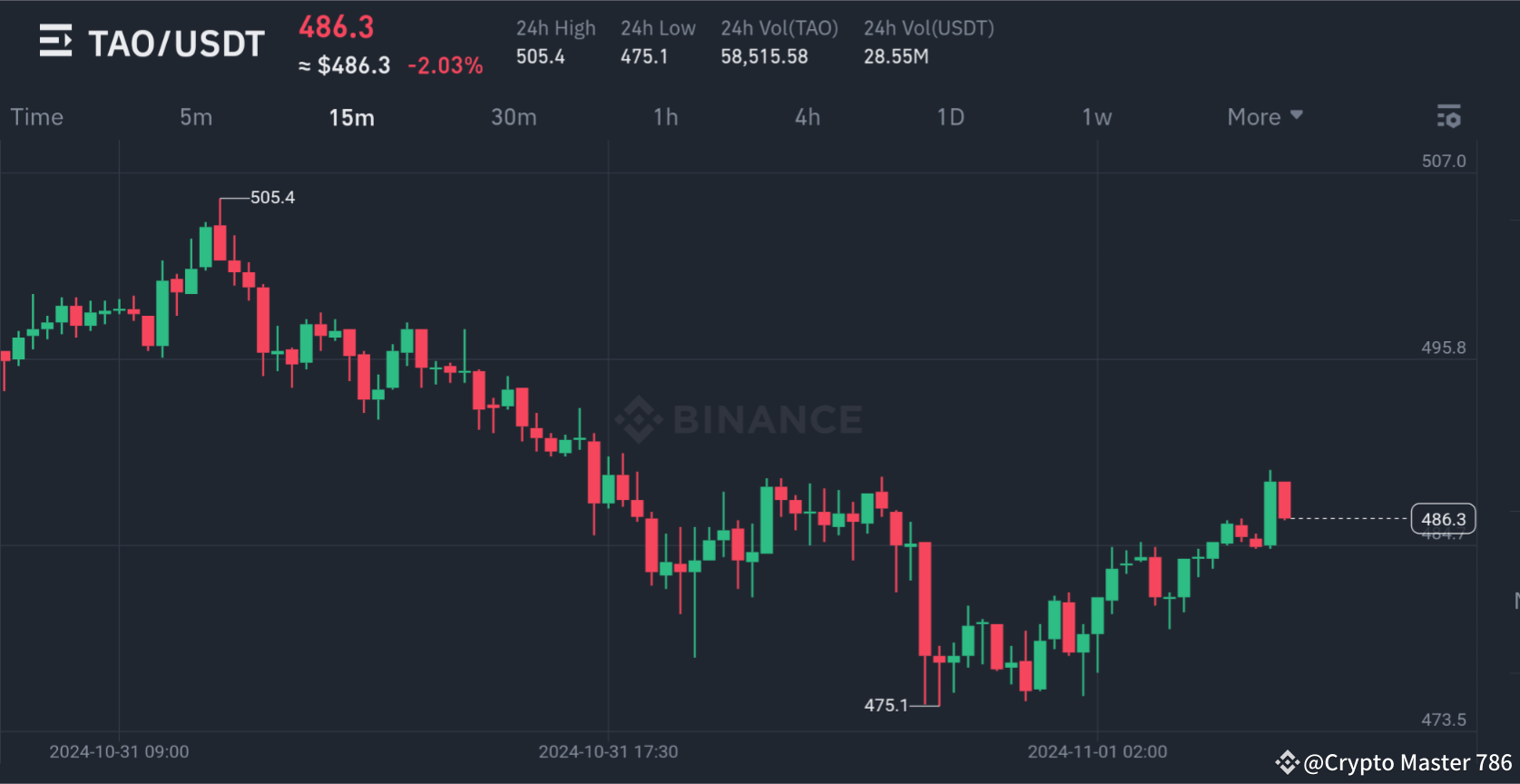 $TAO $TAO TAO/USDT Analysis: A Potential Bu | Crypto Master 786 on Binance Square