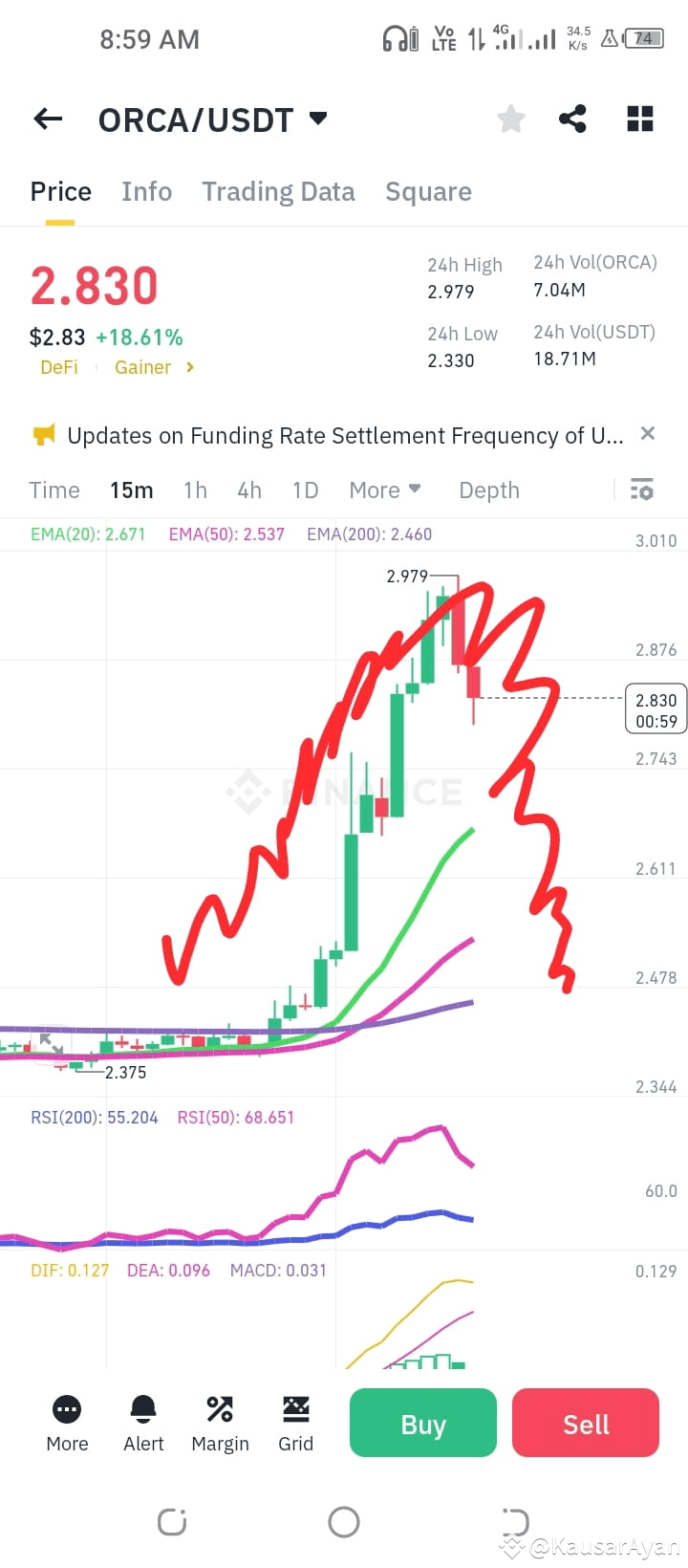 $ORCA time to short it. #KausaAyan | KausarAyan on Binance Square