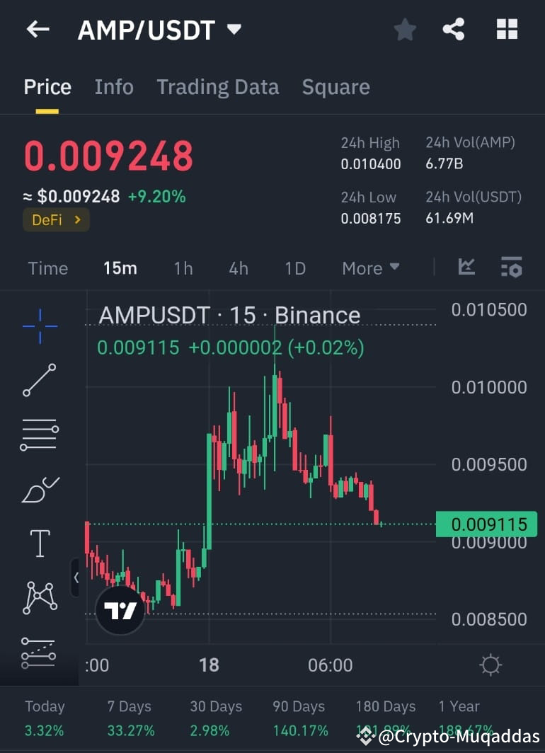 $AMP /USDT Analysis 💯🔥 Current Price: $0.009248 (+9.20%) | Crypto-Muqaddas on Binance Square