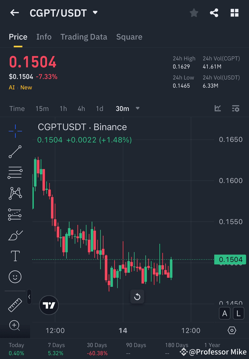 $CGPT /USDT – Bull Run Confirmed 💯🔥 $CGPT /USDT is showin | Professor Mike on Binance Square