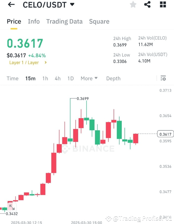 🚀 $CELO /USDT – Bullish Momentum Building! 🔹 Current Pr | Trading Profiser 01 on Binance Square
