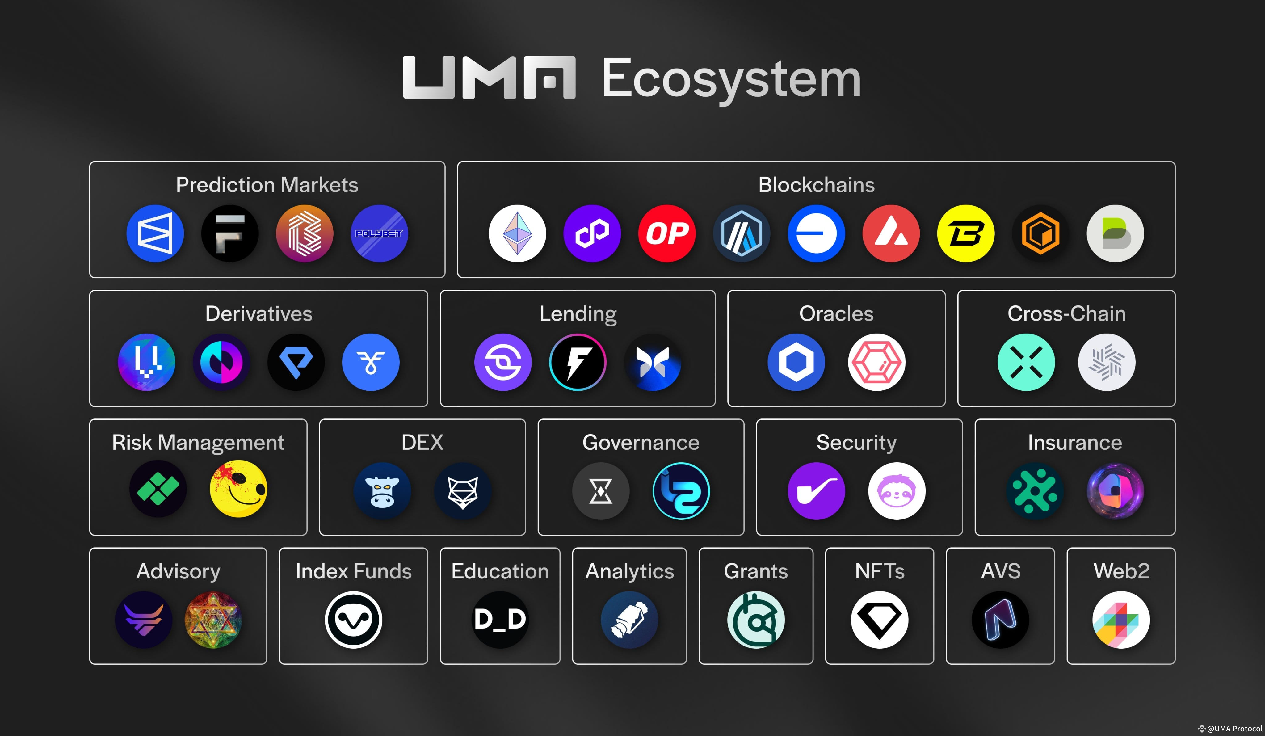 The UMA ecosystem is growing fast. The Optimistic Oracle, O | UMA ...