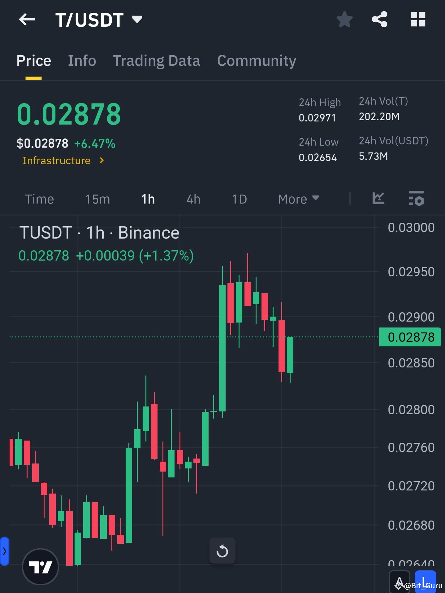 $T /USDT Trading Signal – Bullish Opportunity? Entry Range: | Bit_Guru on Binance Square