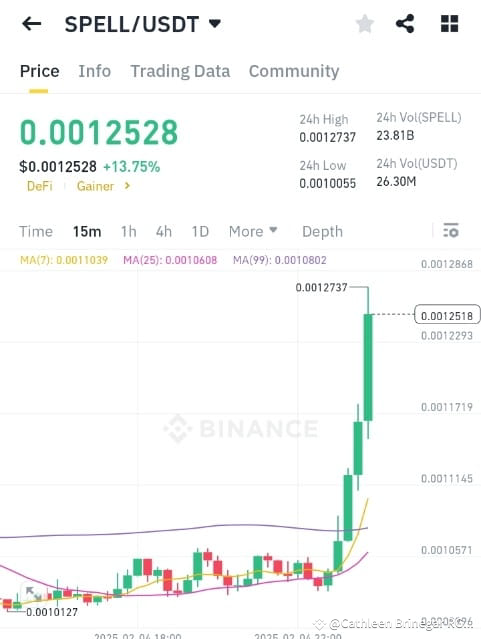 📊 $SPELL #AITokensBounce L/USDT Technical Analysis on Bin | Cathleen Brinegar RGnC on Binance Square