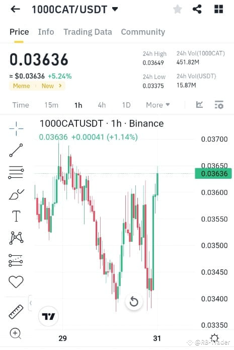 🚀 Technical Analysis: $1000CAT /USDT – A Closer Look at P | RB-Trader Official on Binance Square