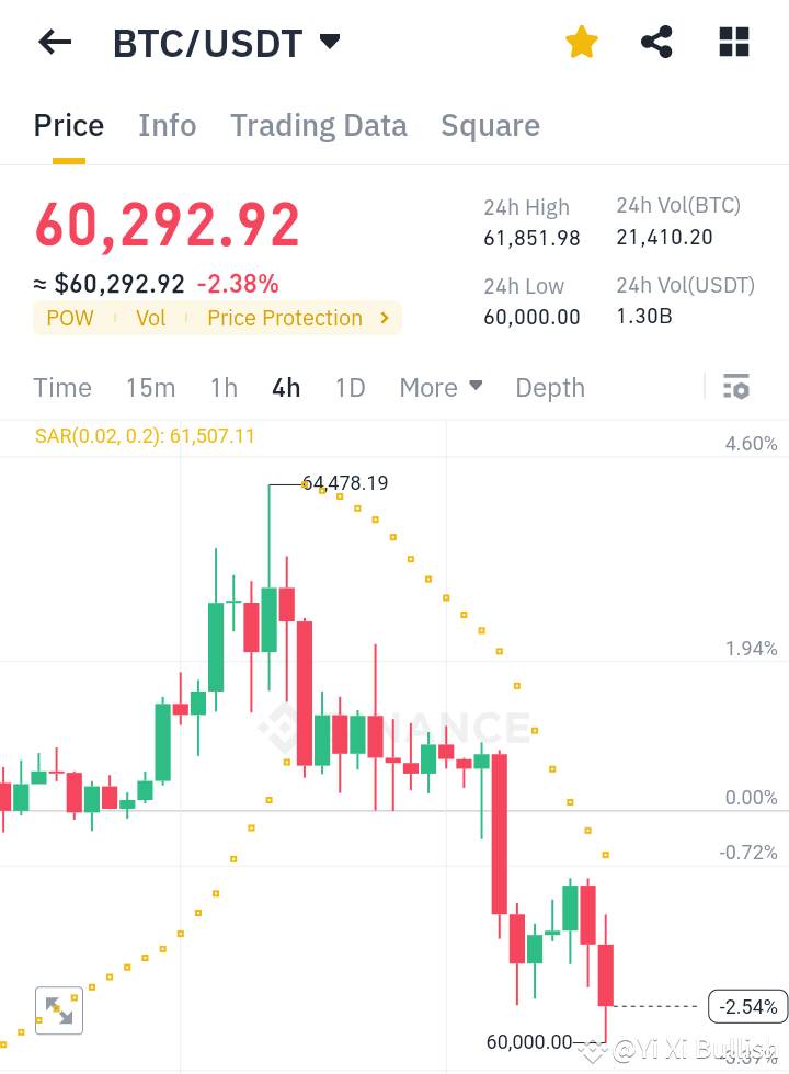 $BTC /USDT Technical Analysis on Binance: Current Price: $ | Yi Xi Bullish on Binance Square