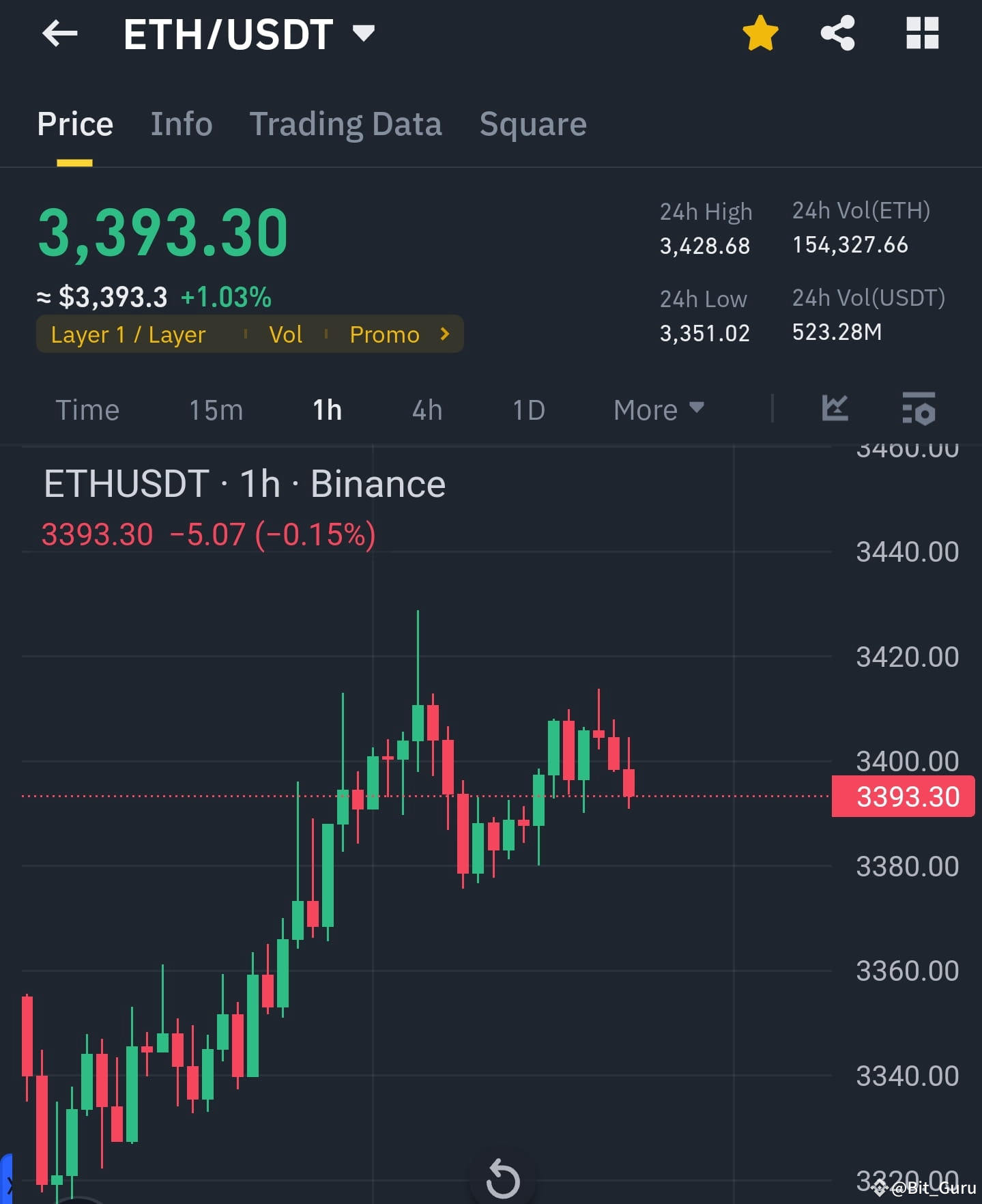 $ETH Analysis and Prediction Technical Outlook: $ETH is | Bit_Guru on Binance Square