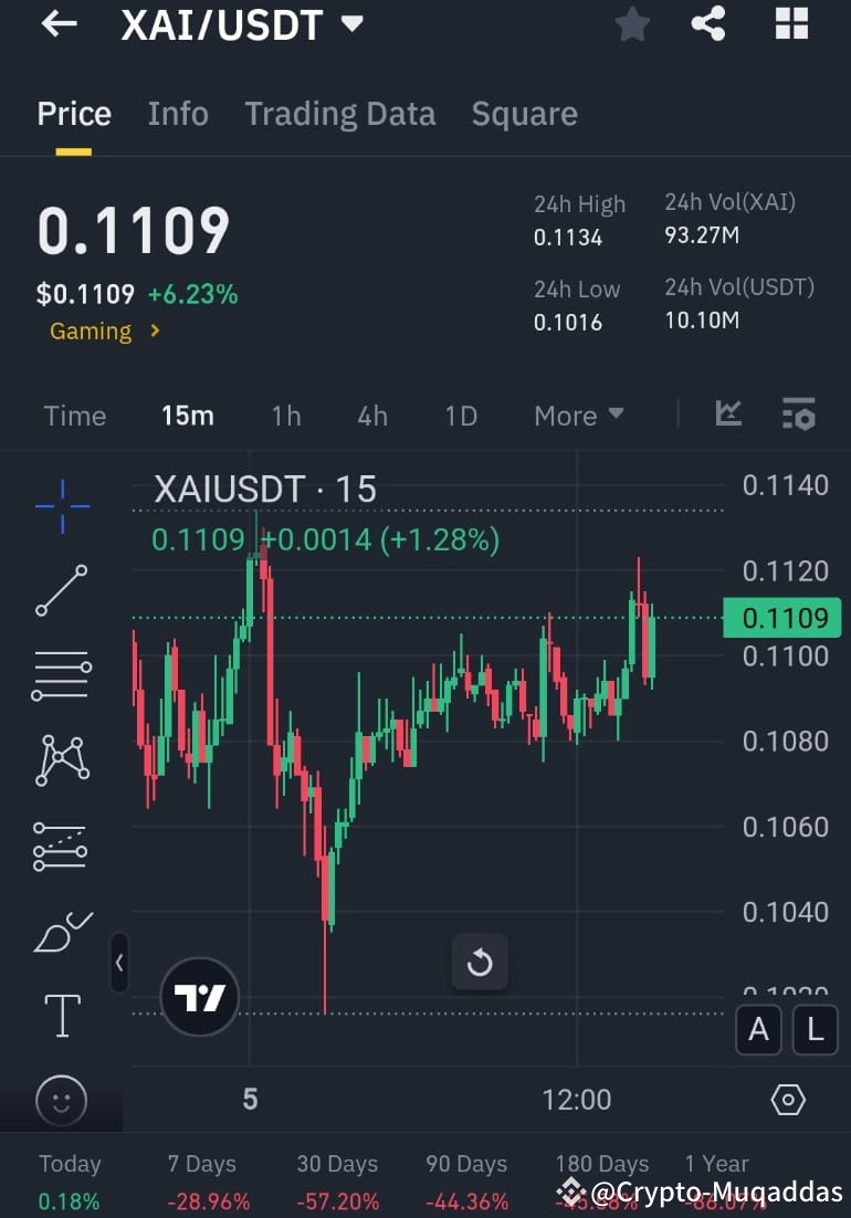 $XAI /USDT Trade Analysis – 15m Chart Trend: Bullish moment | Crypto-Muqaddas on Binance Square