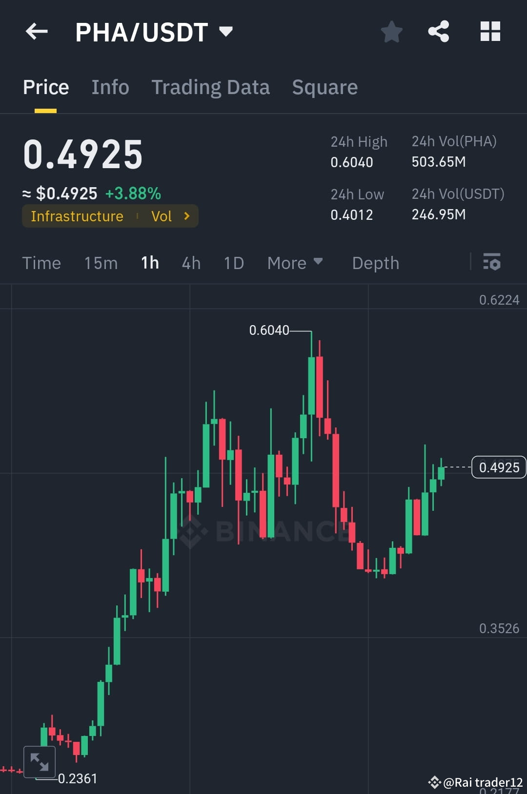 🚀 $PHA /USDT Market Update – Phala Network on Fire! Curren | RCT-Trader on Binance Square