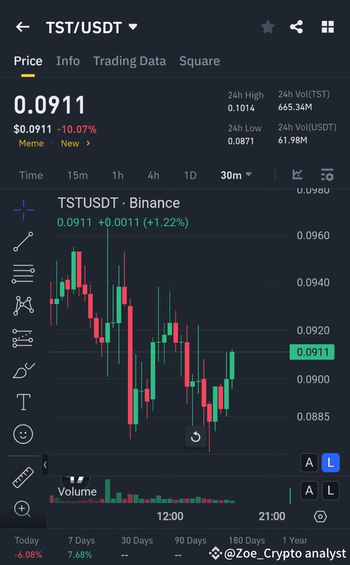 $TST /USDT SHOWING SIGNS OF RECOVERY – CAN BULLS REGAIN CONT | Zoe_Crypto analyst on Binance Square