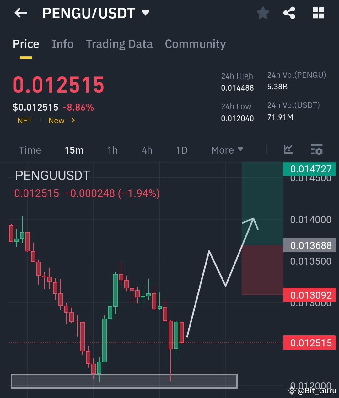 $PENGU Trading Signal – Bounce Back on the Horizon. PENG | Bit_Guru on Binance Square