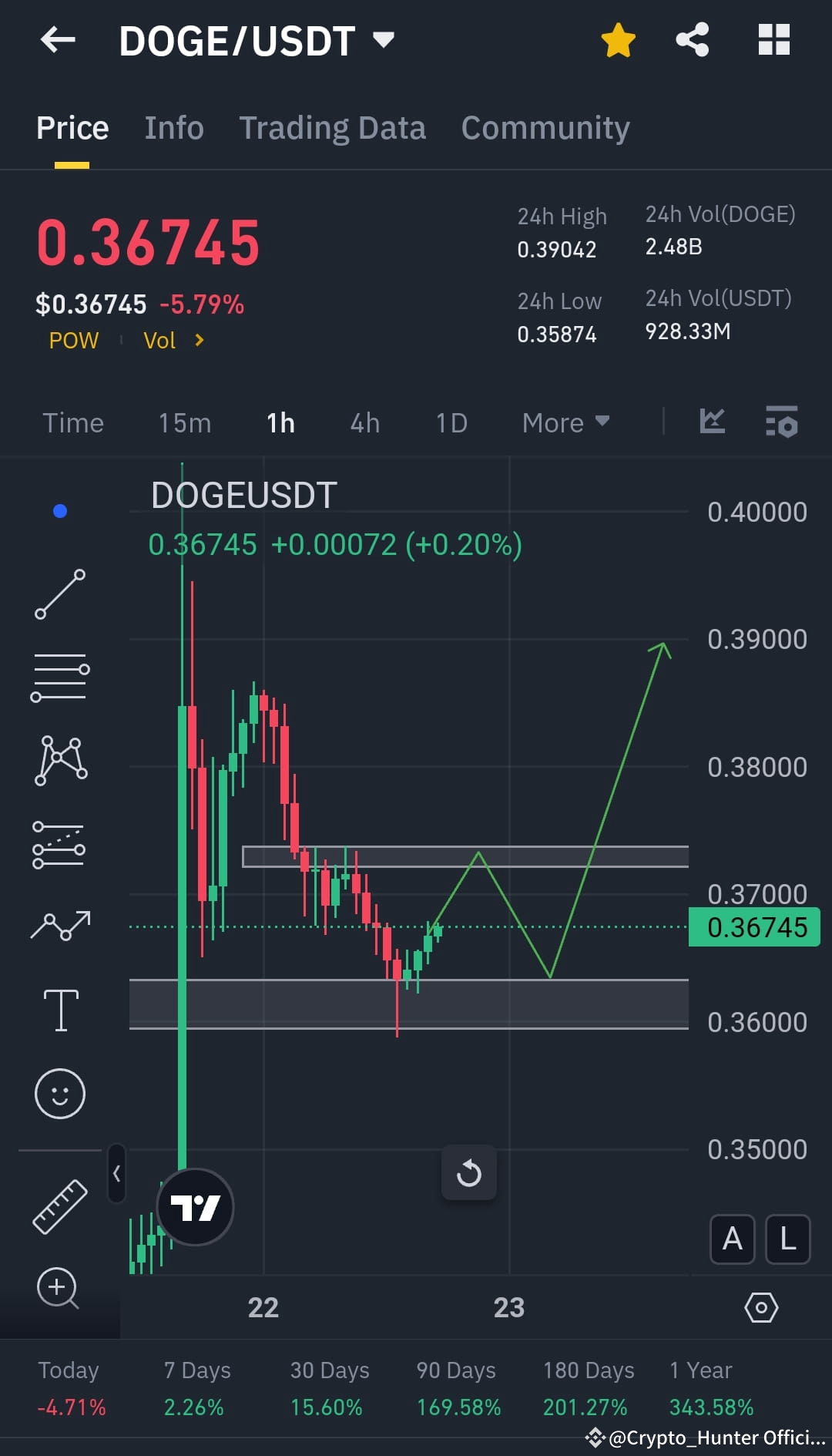 $DOGE /USDT Bull run Alert 🔥 💯 - BEARS LOSING GRIP, BULL | Professor_Michael on Binance Square