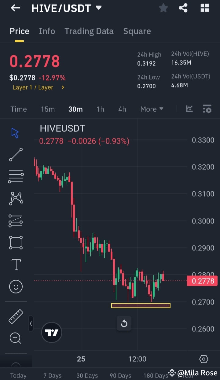 Strong Dip Move 💯 Recovery Move Loading 📈 💯 🔥 $HIVE | Mila Rose on Binance Square