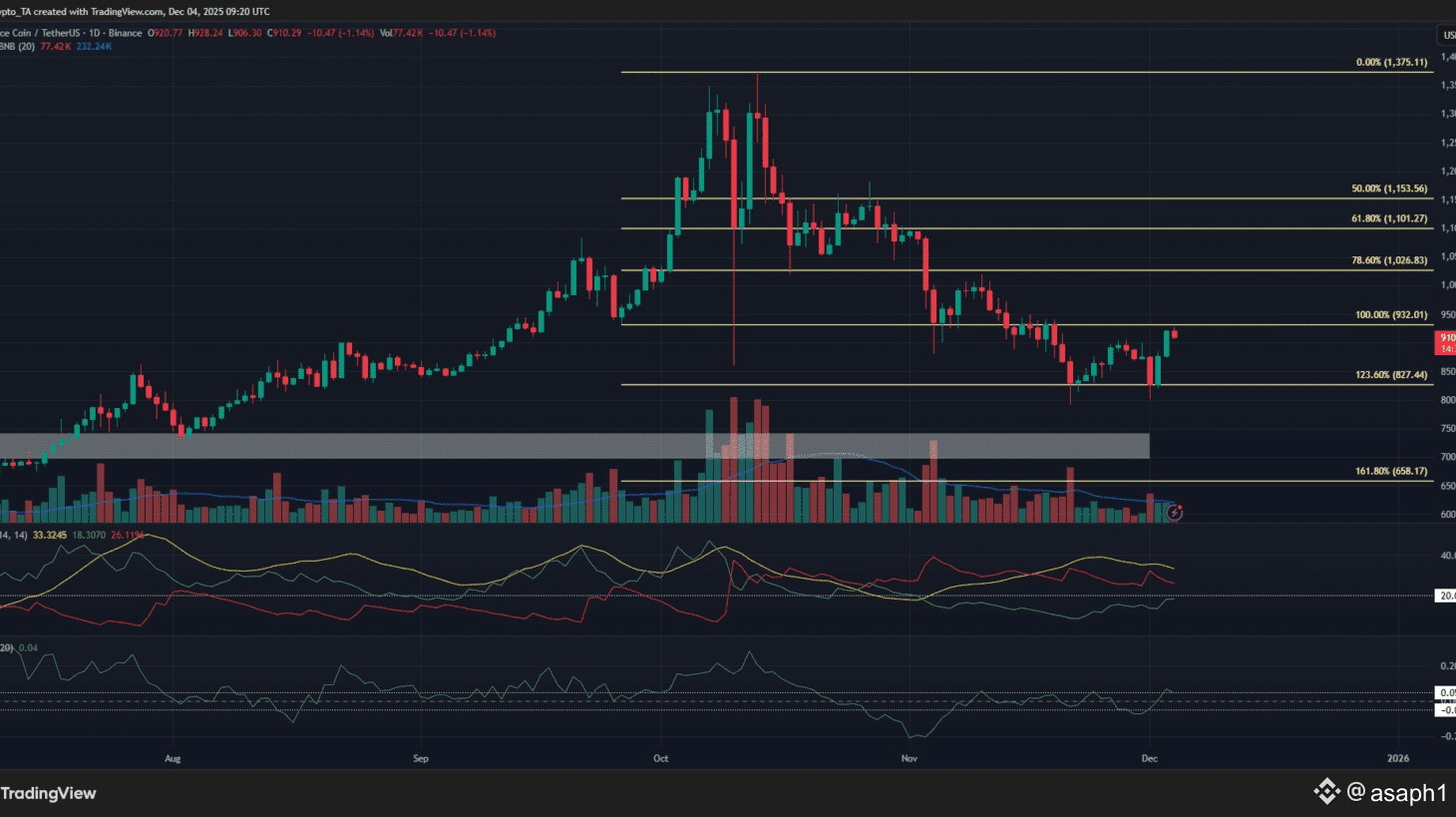 THE MASTER MOVE: Binance Coin rises only to BURN the bears. Selling ...