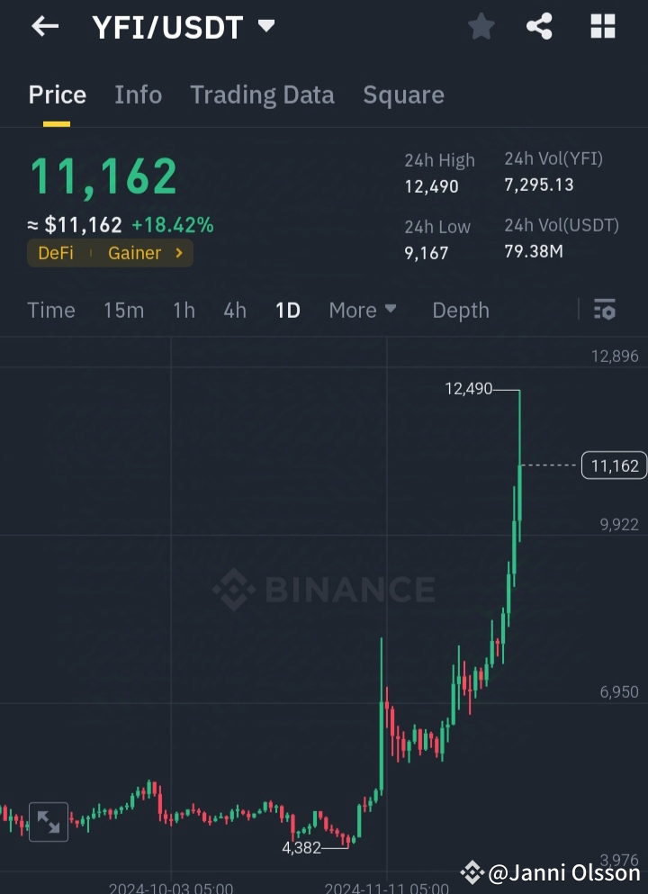 🚨$YFI YFI/USDT SOARS +18.42% – MASSIVE RALLY IN MOTION! 🚀 | Janni Olsson on Binance Square