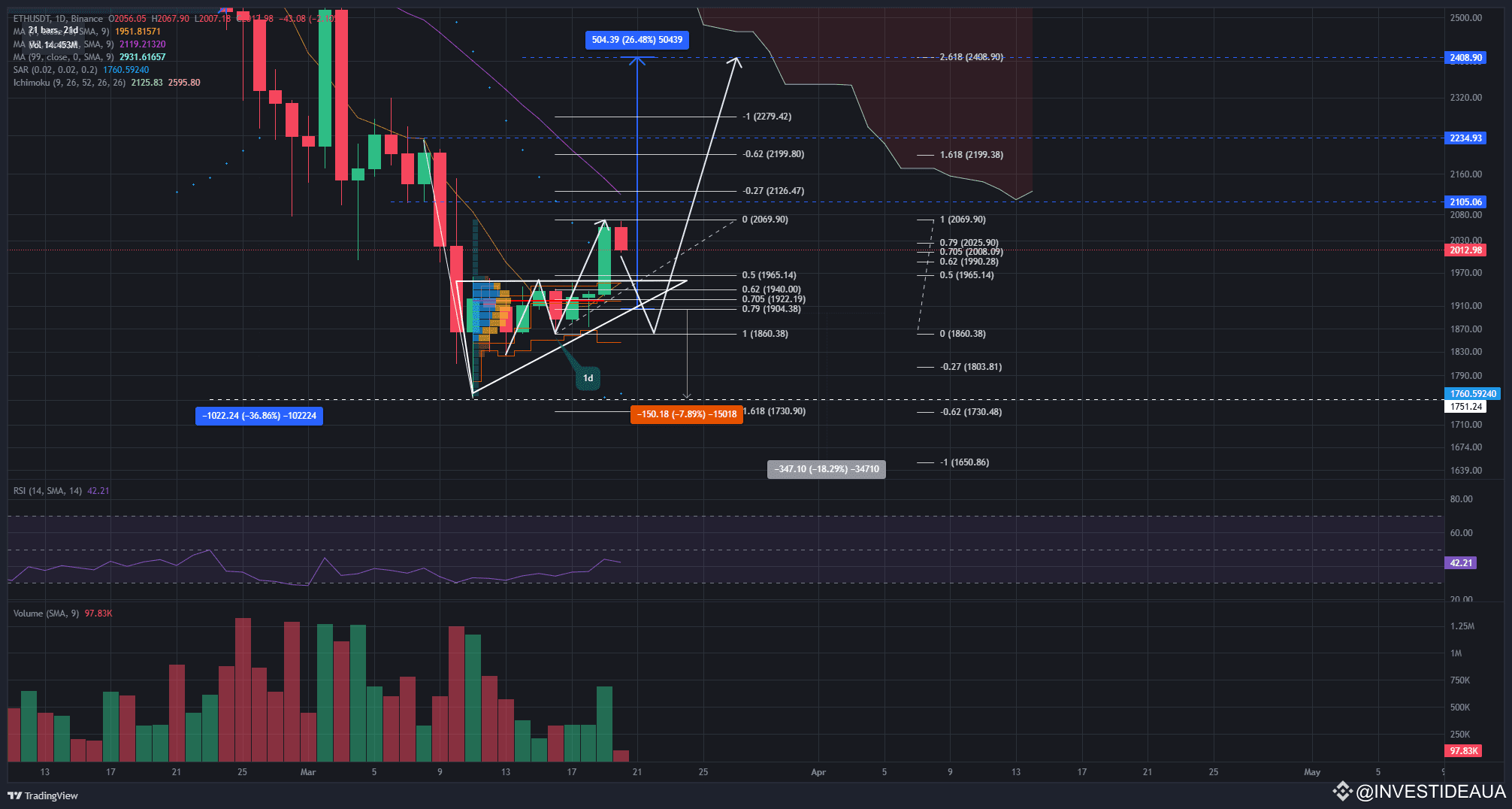 Analysis of ETH/USDT on 20.03.2025 | INVESTIDEAUA on Binance Square
