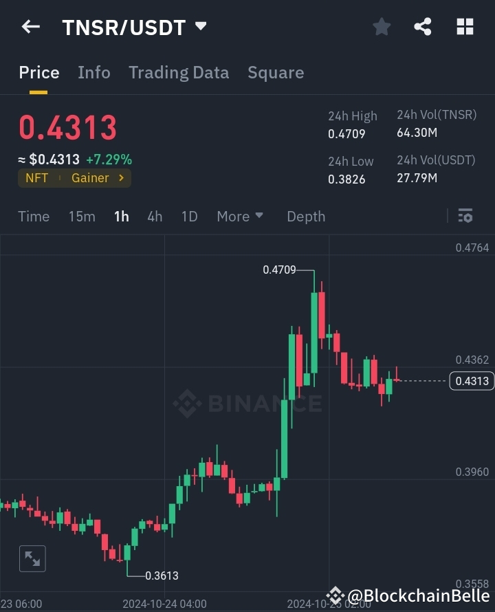 $TNSR $TNSR TNSR/USDT Chart Analysis The TNSR/USDT p | BlockchainBelle on Binance Square