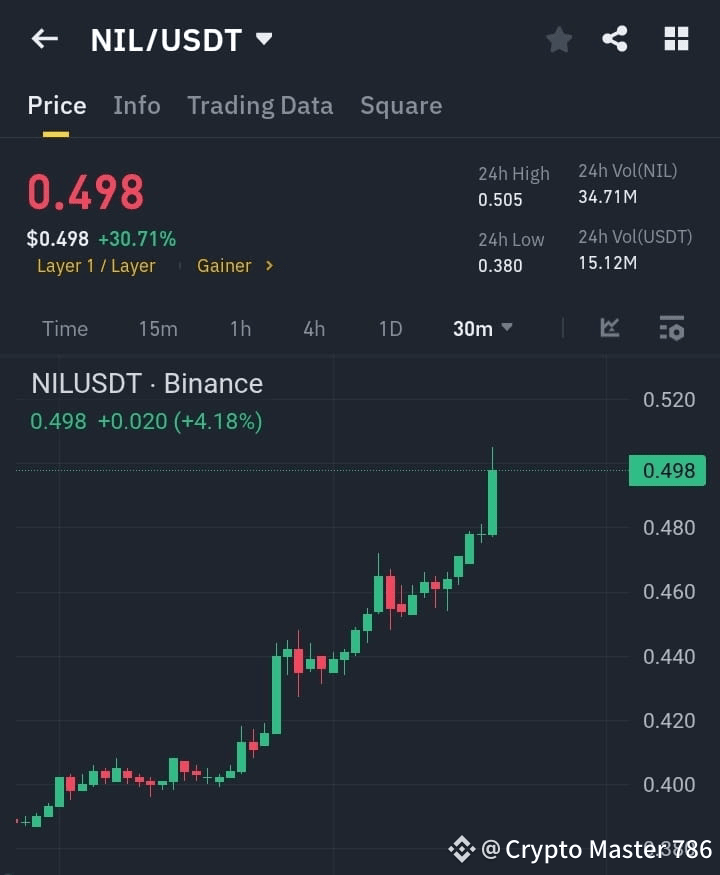 $NIL /USDT – Blazing 30% Breakout in Motion! 🚀🔥 Current Pr | Crypto Master 786 on Binance Square