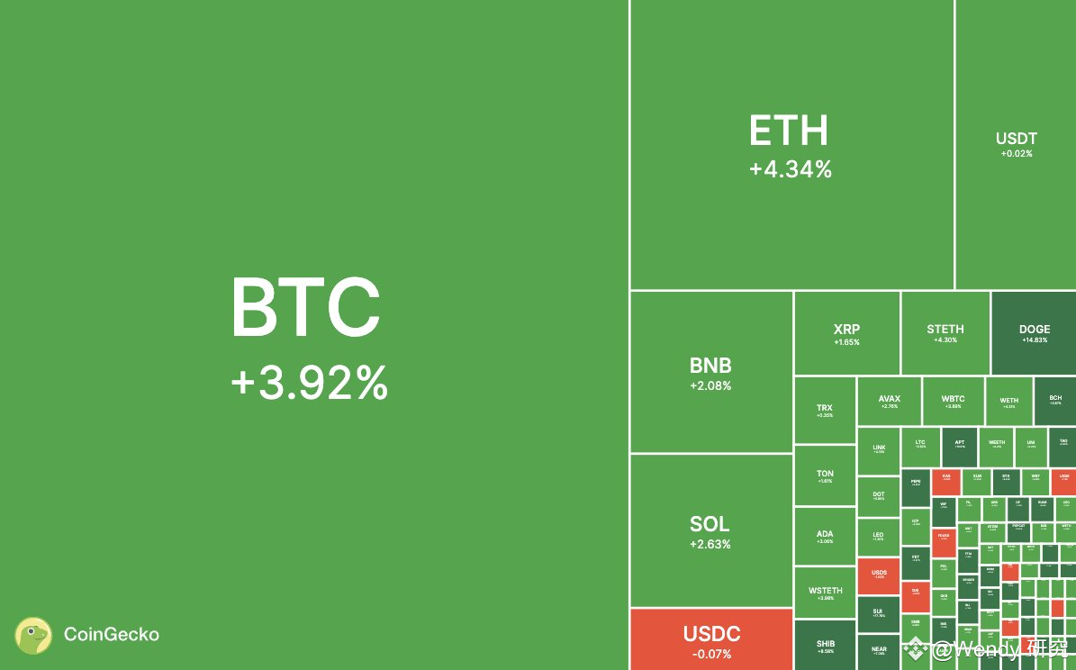 End of day 1 green, $BTC 72.000 ? 👀 #wendy #bitcoin | _Wendy on Binance Square
